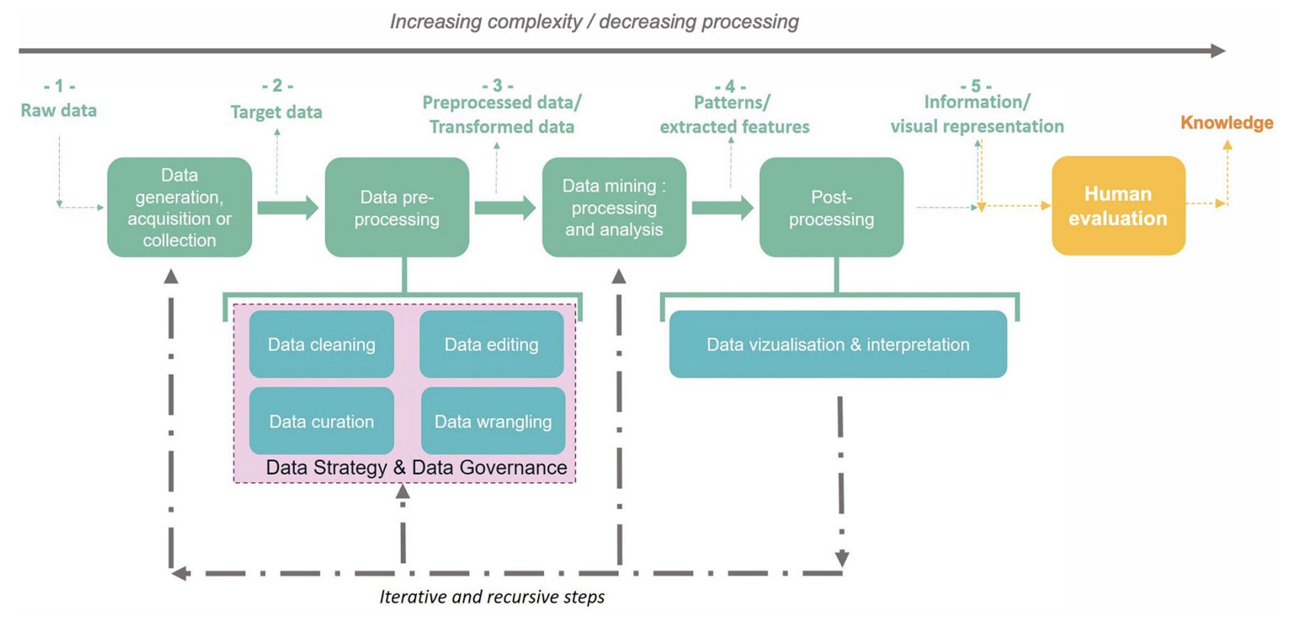 From Data to Knowledge – A journey through AI and cognitive science